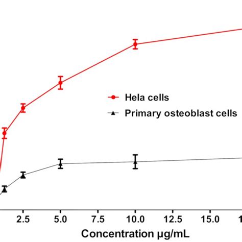 Assessment Of Gnps Cytotoxicity And Determination Gnps Ic50 On Cancer