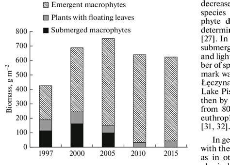 Biomass Of Macrophytes Groups In Lake Piskory Download Scientific Diagram