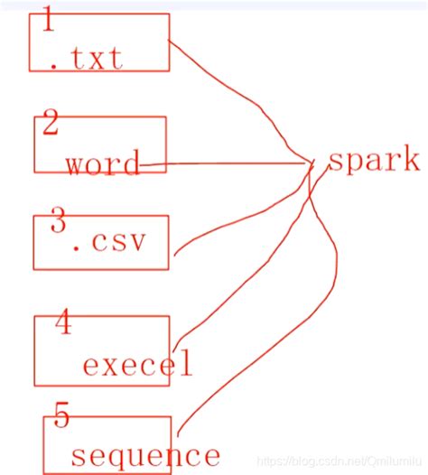 【大数据】rdd编程rddmap Csdn博客