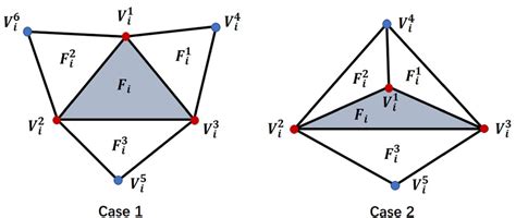Two Possible Grid Point Distributions Of Nearby Triangle Faces