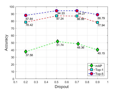 Performance Of The Proposed Model With Different Dropout Rates On