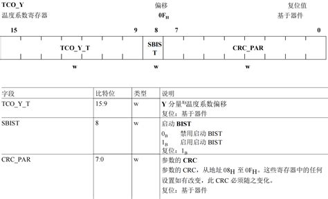 编码器tle5012b使用 Csdn博客