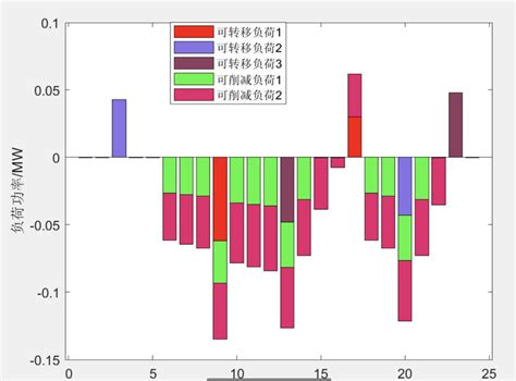 考虑“源 荷 储”协同互动的主动配电网优化调度研究【ieee33节点】（matlab代码实现） 知乎