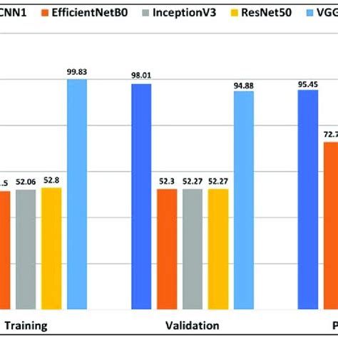 Comparison Of The Results Obtained By The Best Performing Cnn Trained