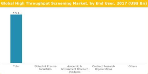 High Throughput Screening Market Size Share And Forecast To 2026