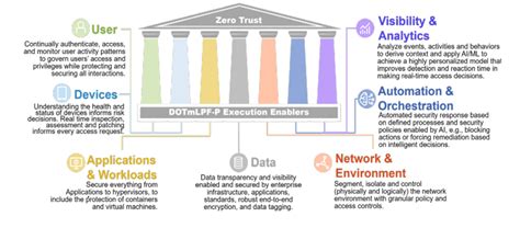 Demystifying Zero Trust A Comprehensive Guide To Architecture And Security