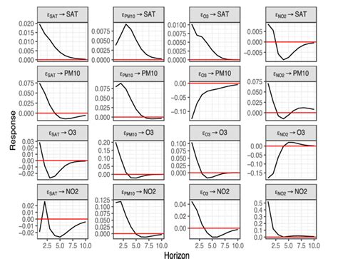 Individual Impulse Response Diagrams Obtained From The Svar Model That
