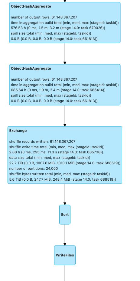 Pyspark Spark Emr Executor Container Failing Due To Java Heap Space