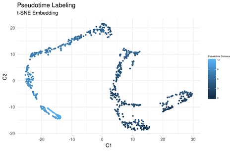 Clustering Pseudotime Inference On Skin Cell Scrna Seq • Rsoptsc