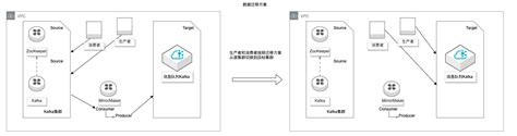 在线迁移消息队列 Kafka 阿里云