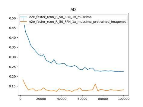 Comparing Average Precision Considering Boxes Having At Least Iou