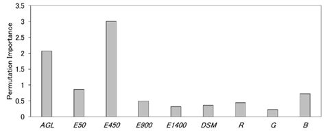permutation importance of the input variables in the ann of pattern 6