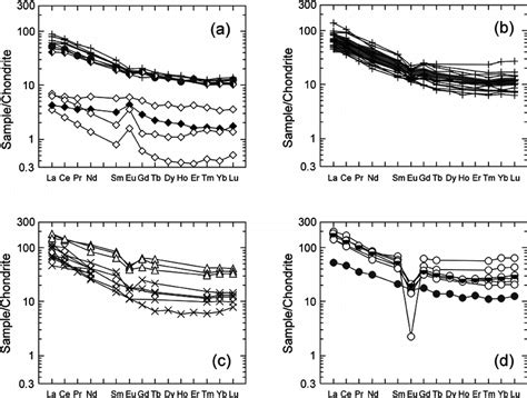 Chondrite Normalized Rare Earth Element Diagrams A Samples From The