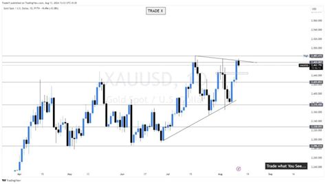 2442 Gold Correction Validation For H1 Candle Rishabh Jain Posted On