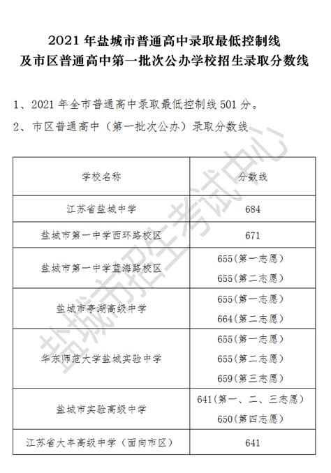 盐城市教育局 通知公告 2021年盐城市普通高中录取最低控制线