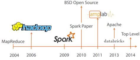 Tìm Hiểu Về Apache Spark Học Viên Phân Tích Dữ Liệu Inda Insight Data