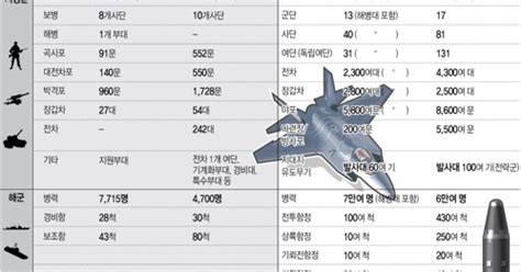 그래픽 625 당시와 현재 남북 군사력 비교