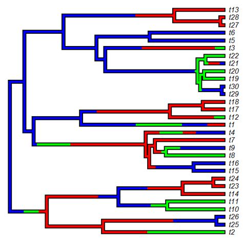 Phylogenetic Tools For Comparative Biology Plotting An Outline Around