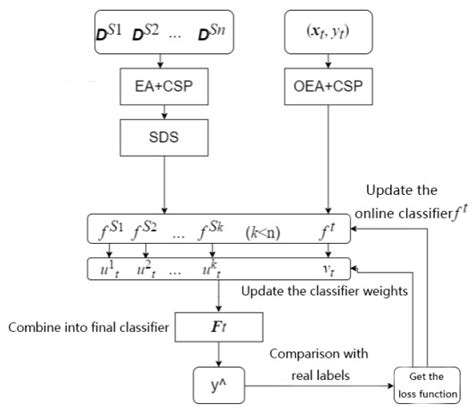 multi source online transfer algorithm based on source domain selection