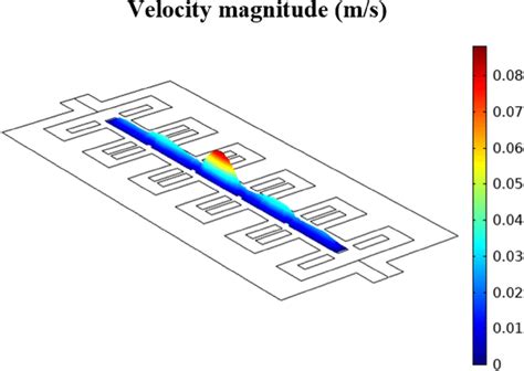 The 3d Contour Of The Velocity Variations Download Scientific Diagram