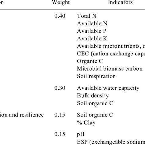 Conceptual Framework Of Soil Functions And Their Weights Along With