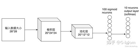 深度学习cnn网络 卷积层、池化层、全连接层详解与其参数量计算卷积层池化层全连接层 Csdn博客