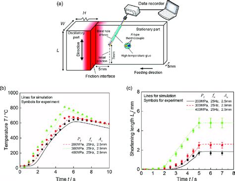 Schematic Diagram Of Temperature Measurement A And Comparison Of Download Scientific Diagram