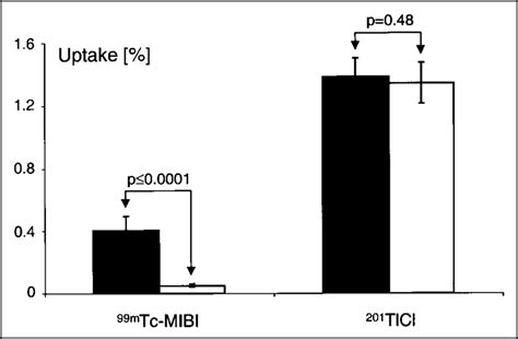 Uptake Of 99m Tc Mibi And 201 Tlcl In Ht 29 Par Black Columns And