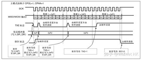 第十七章 Spi——读写串行flash 知乎