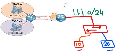 Solved Vlan Information Across L3 Network Cisco Community