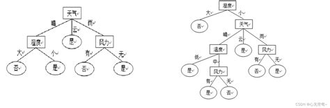 机器学习算法——决策树详解