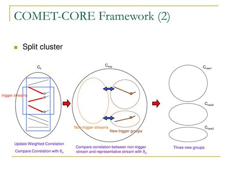 Ppt Clustering Over Multiple Evolving Streams By Events And Correlations Powerpoint
