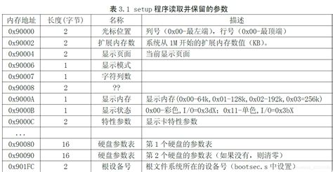 Linux内核完全注释：第三章 内核引导启动程序 Setups讲解no Steen King Csdn博客
