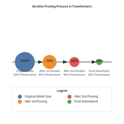 Pruning Techniques For Transformer Models Ai Tutorial Next Electronics