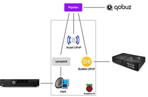 Raspberry Pi Music Hub Rigelian