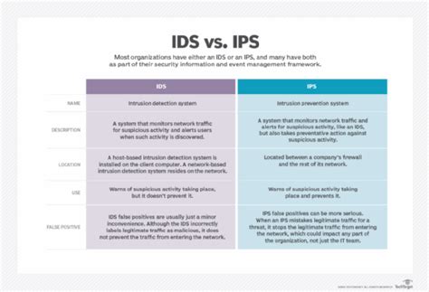 What Is An Intrusion Detection System IDS And How Does It Work