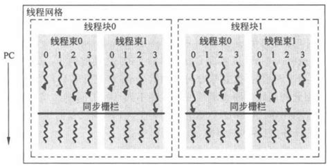 通用图形处理器设计gpgpu基础与架构（二） gpgpu架构 csdn博客