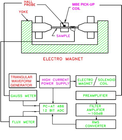 2 Block Diagram Of The Experimental Set Up For The Micro Magnetic Download Scientific Diagram