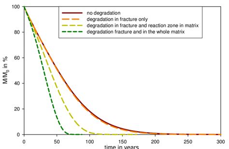 8 Remaining Total Contaminant Tce Dce Vc Eth Mass In The System For Download Scientific