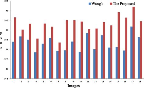 comparison of transmission based on psnr download scientific diagram