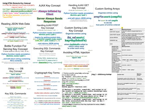 Comp Sci Cheat Sheet 2 Using Html Elements Key Concept In Html File Element Must Have Id