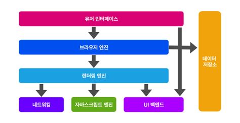브라우저 랜더링 Reflow와 Repaint 초보개발자 기술 블로그