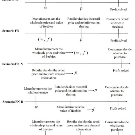 Sequence Of Events Under Different Scenarios Download Scientific Diagram