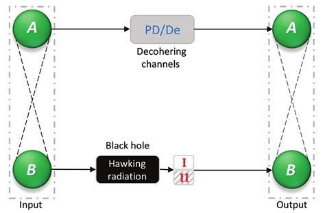 A Schematic Diagram For The Physical Model With Alice S Particle A In A