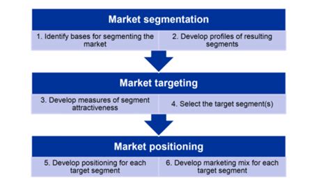 Chapter 8 Marketing Segmentation Targeting And Positioning Flashcards Quizlet