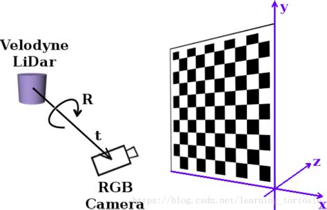 激光雷达和相机的联合标定（camera Lidar Calibration）之autoware摄像头和激光雷达融合标定 Csdn博客