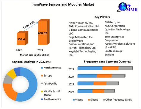 Mmwave Sensors And Modules Market Key Trends 2023 2029