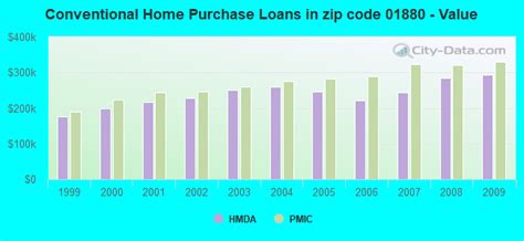 01880 Zip Code Wakefield Massachusetts Profile Homes Apartments
