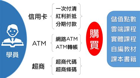 付款模組 Lol 學習在線開班平台 藍眼科技集團