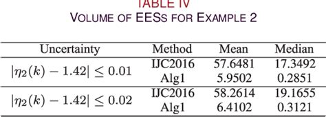 Table Iv From Enhancing Output Feedback Robust Mpc Via Lexicographic